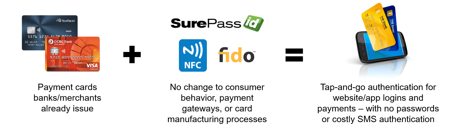 MFA for Financial Services | SurePassID