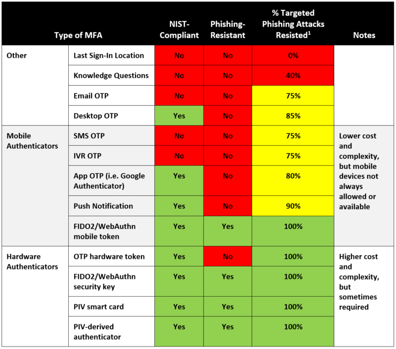 Types of MFA Compared - SurePassID